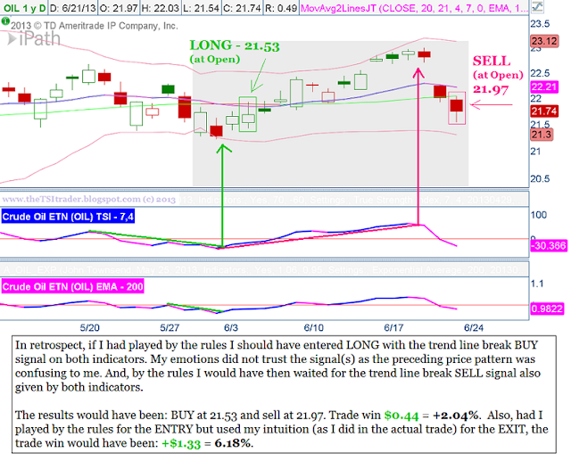 The TSI Trader. How to trade the stock market using the True Strength Index