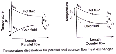 LMTD Correction Factor - Pharma Engineering