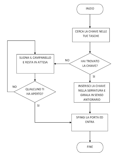 IL DIAGRAMMA DI FLUSSO