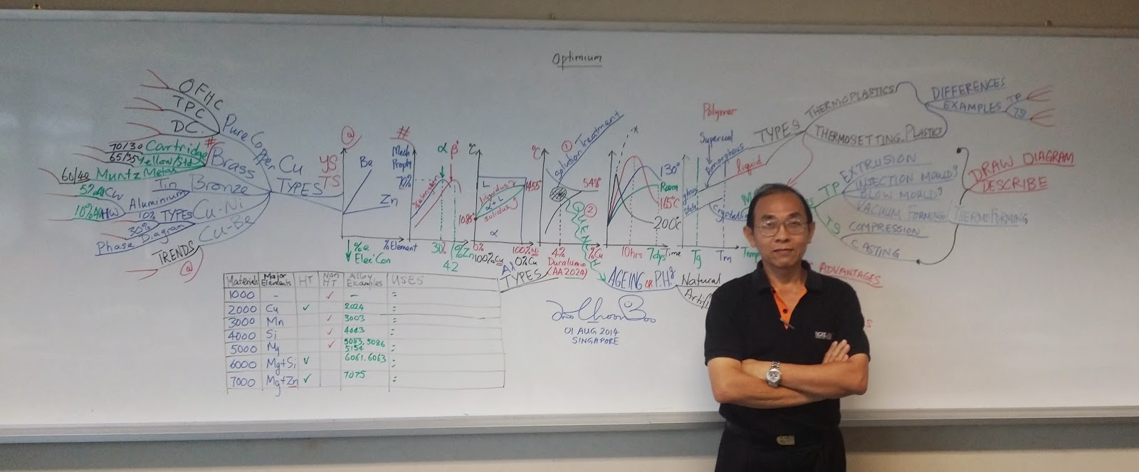 Learn to be a Mindmapper - Lim Choon Boo: MIND MAP ON COPPER, ALUMINIUM ...
