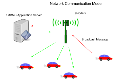 OSS ASN.1, NAS, and Web Tools: ASN.1 in C-V2X Communications
