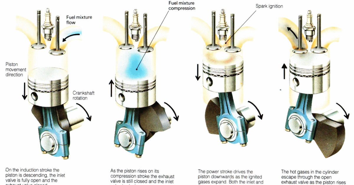 How Does The Four-Stroke Cycle Works - AUTOMATENAIJA