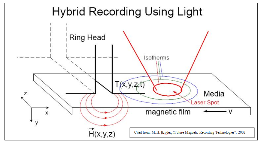 Magneticond: Heat Assisted Magnetic Recording (HAMR)