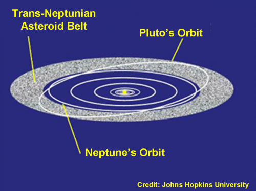 Newly discovered dwarf planet beyond Neptune - Window on The Sky
