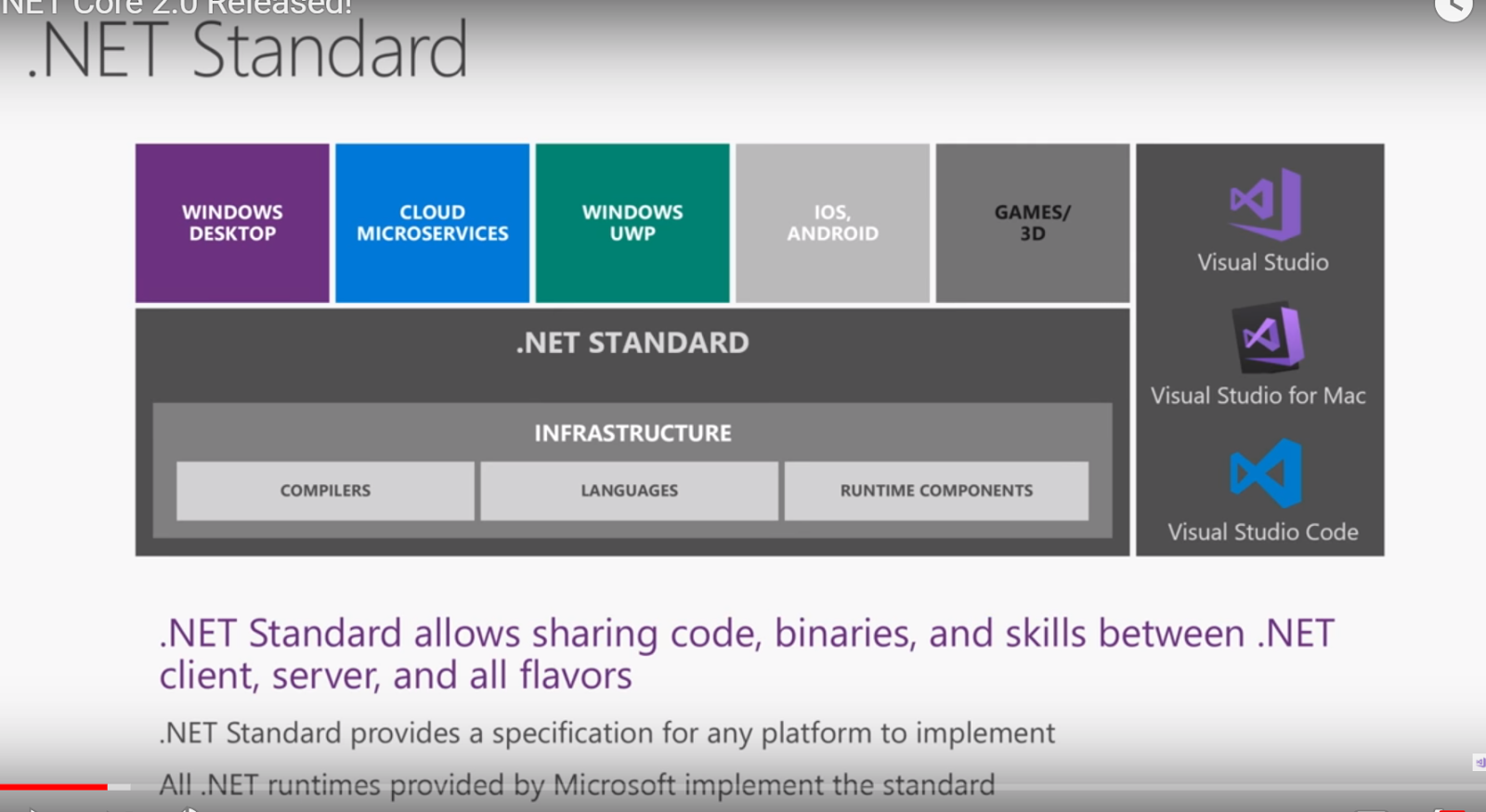Visual Studio Latest Updates and .Net Interview Tips and Tricks: .NET ...