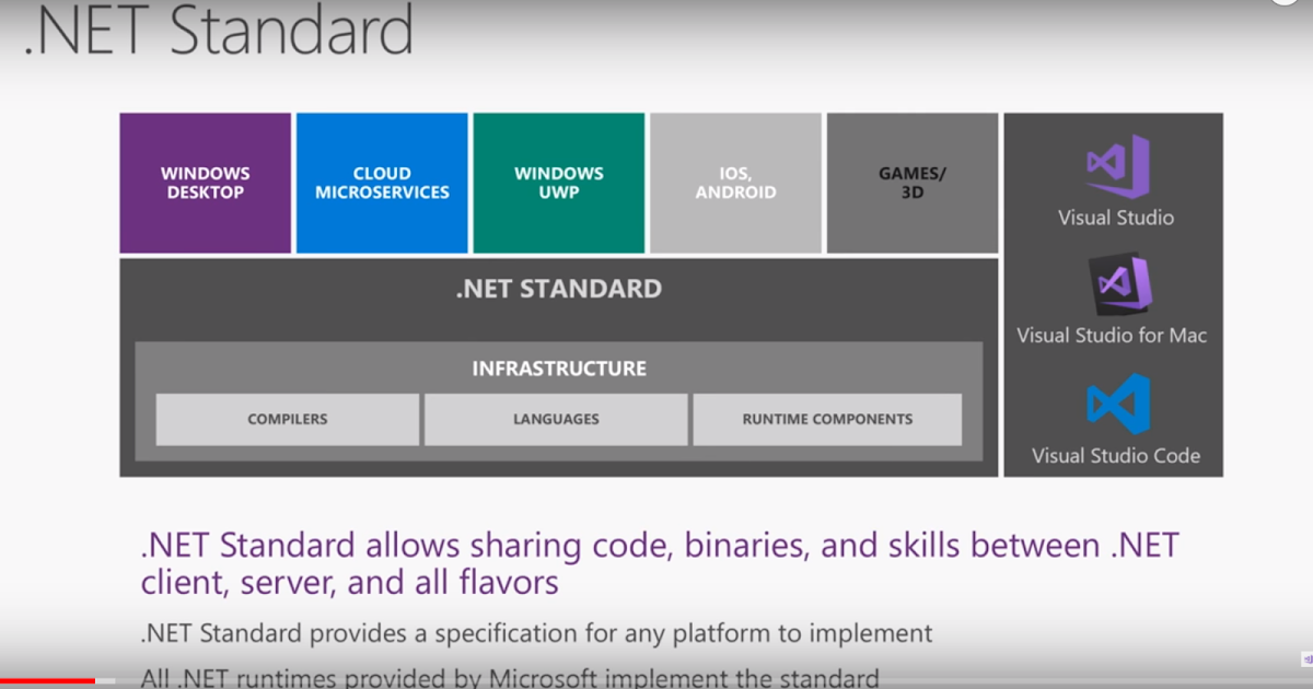 Visual Studio Latest Updates and .Net Interview Tips and Tricks: .NET ... Visual Studio Latest Updates and .Net Interview Tips and Tricks: .NET ...