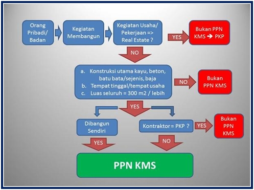 Subjek Pajak Pertambahan Nilai Non-PKP ~ zakky's blog
