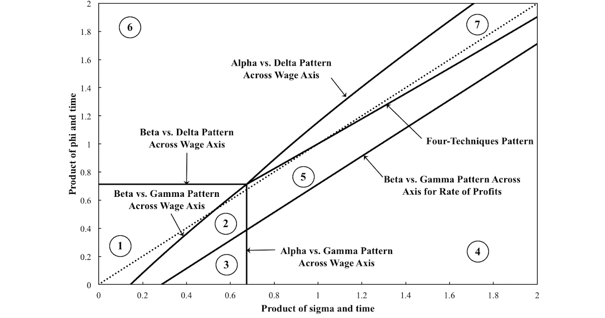 Thoughts On Economics: A Four-Technique Pattern