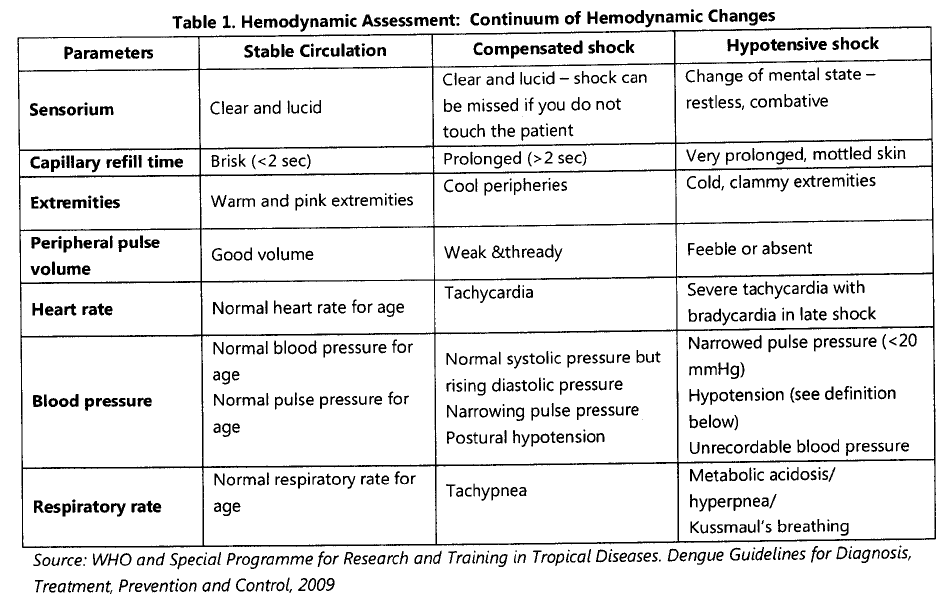 Public Health Resources: Stepwise Assessment to Dengue Diagnosis