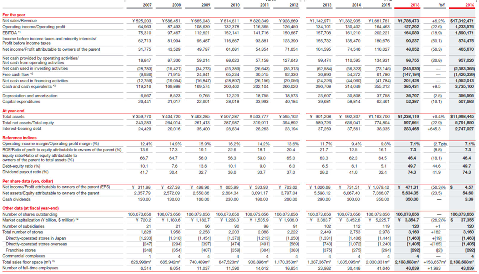 Fast Retailing annual report 2016