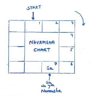 Udit Chauhan: How to make NAVAMSHA Chart from Birth-Chart? (Simplified)