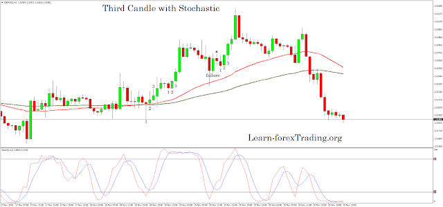 Third Candle with Stochastic