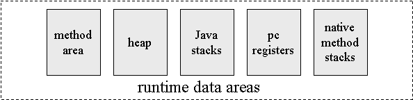 TECHNO SCIENCE: JVM, Part 5- Runtime data areas ( Method Area)
