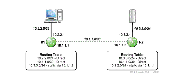 L3 VPN: Static Routes