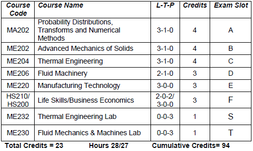 KTU Slot Wise Subject List – Credit System – Curriculum (2015 Batch ...