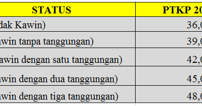 PTKP terbaru tahun 2016, Batas PTKP Naik menjadi 4,5 Juta Per bulan ...