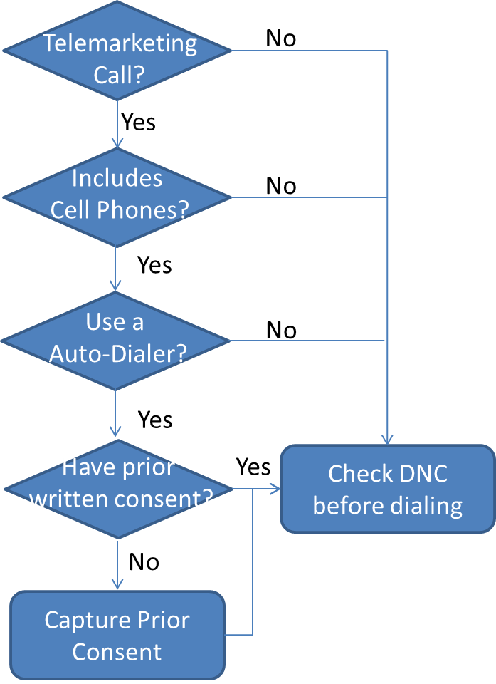 Why Prior Written Consent Will Save Telemarketing