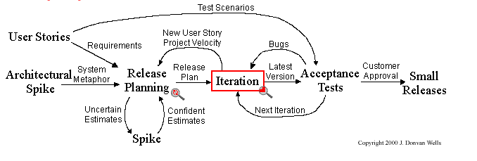 Art of Project Management: Agile Iteration Planning