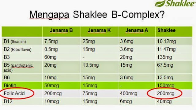 Kebaikan dan manfaat B Complex | Vitamin Sihat Semulajadi