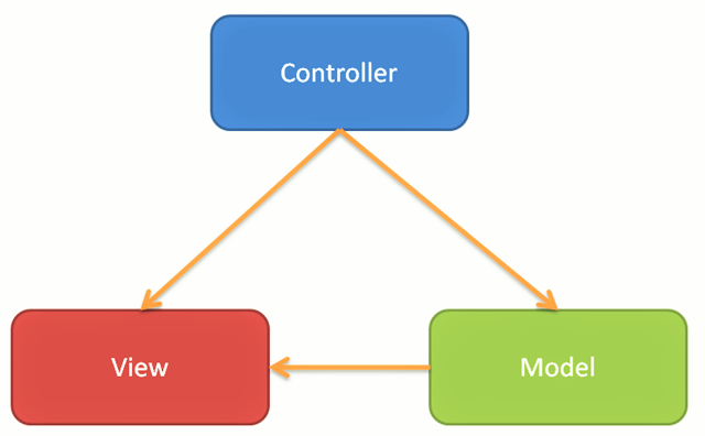 Mvc Model View Controller Nedir 1810