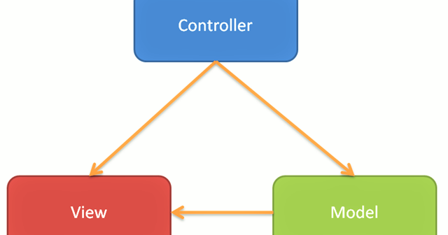 MVC (Model View Controller) Nedir