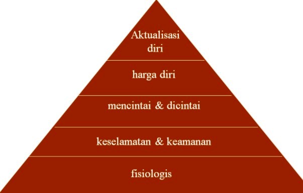 Teori Kebutuhan Dasar Menurut Maslow | EDUCATION