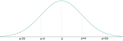 Matemáticas Minillera: La Distribución Normal