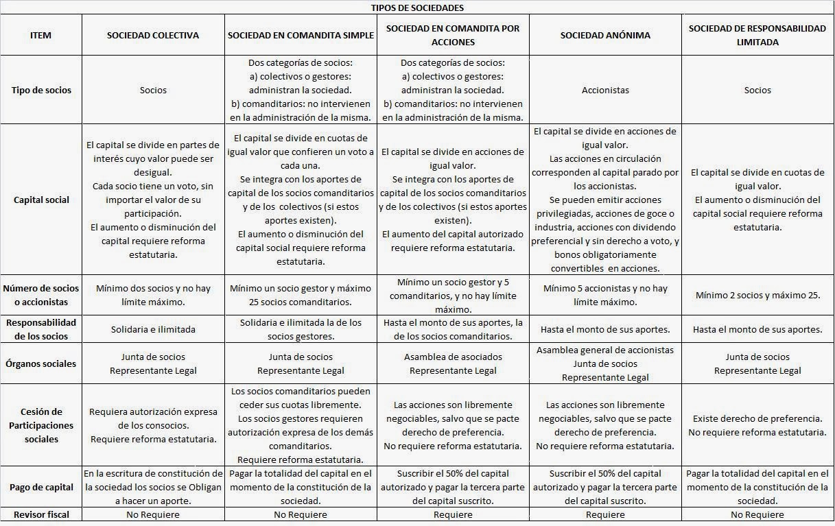 Modelo de carta de autorizacion: Tipos de sociedades y sus características