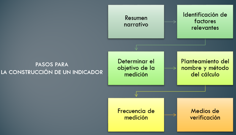 3. PASOS PARA CONSTRUIR UN INDICADOR