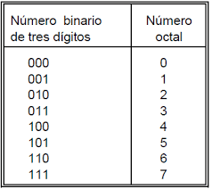 DcompGT7: Sistemas Octal e Hexadecimal