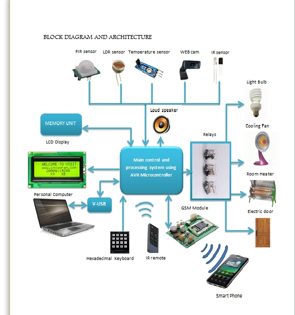 SMART HOME AUTOMATION (PROPOSAL) ~ MILAN CHAUTARI