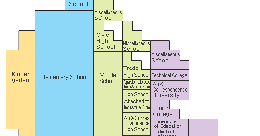 All About The Beautiful Korea: Education In Korea