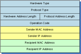 Arp Packet Size , IP Addressing: ARP Configuration Guide, Cisco IOS ...