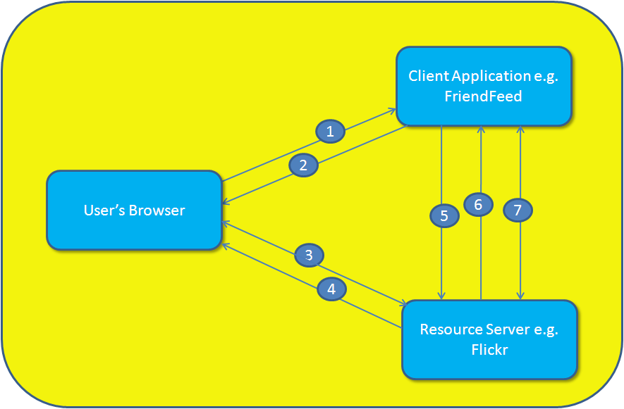 Java EE & Beyond: Introduction to OAuth – Part 2