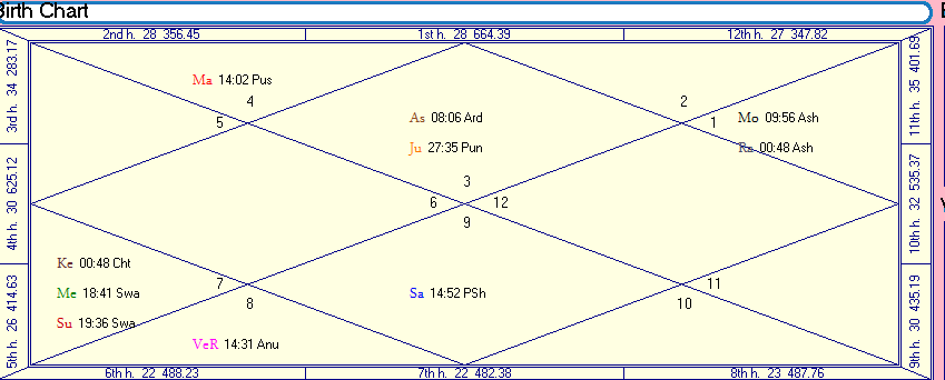 YOGAS IN ASTROLOGY: NEECHA -BHANGA RAJA YOGA