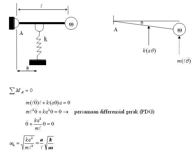 TEKNIK ENGINEERING: GETARAN MEKANIS