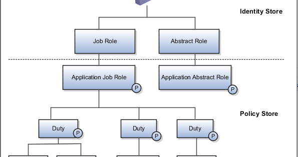 Oracle Mania Roles In Oracle Fusion Applications