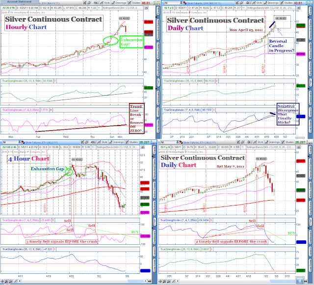 The TSI Trader. How to trade the stock market using the True Strength Index
