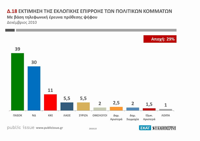 K.K.4ever: Πολιτικό Βαρόμετρο της Public Issue : Ξανά πρώτος οριακά ο ...