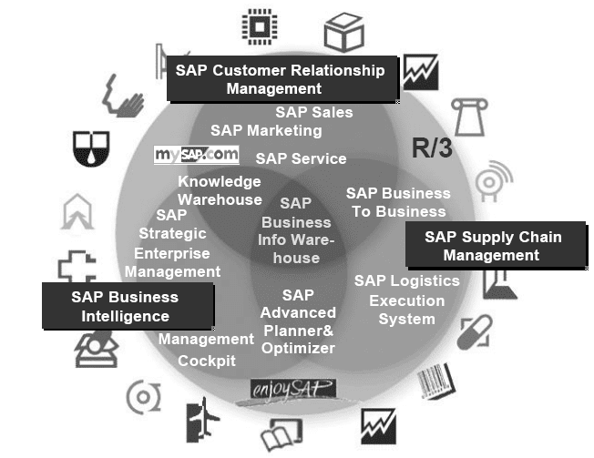 SAP Business Information Warehouse Overview - SAP ABAP
