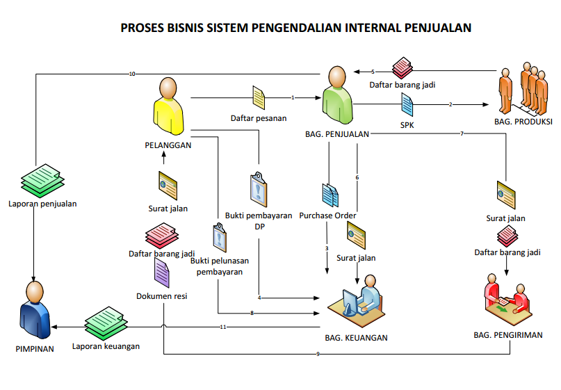 Foody dollys: PROSES BISNIS SISTEM PENGENDALIAN INTERNAL PENJUALAN