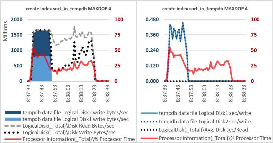 Sqlsasquatch Sqlserver Tempdb Sortintempdb And K Startup Option