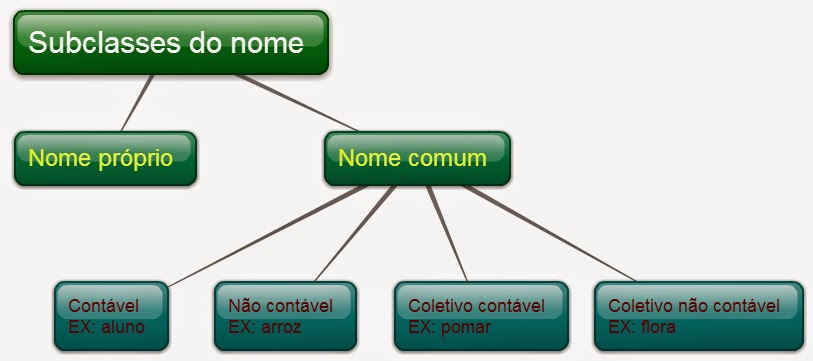 Viajar pela leitura: Subclasses do nome