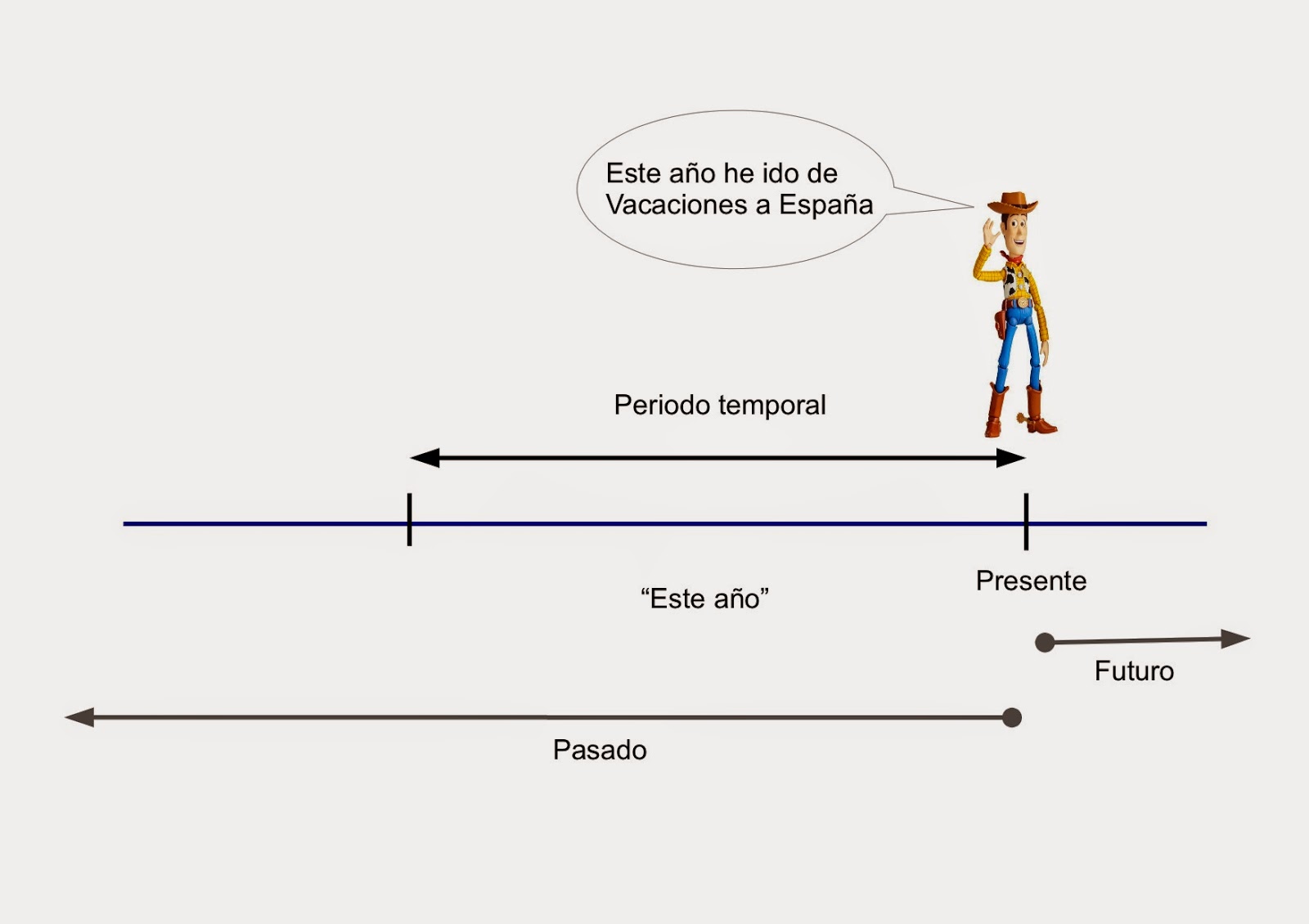 Teaching Spanish: LOS PASADOS. Pretérito perfecto, indefinido (perfecto ...