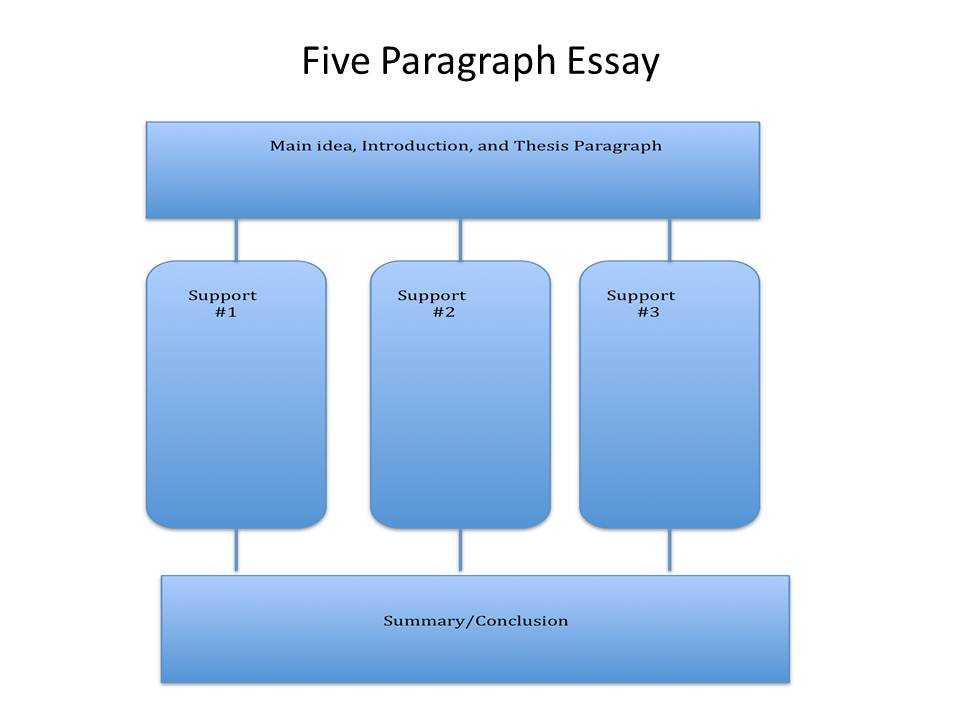 English and ESOL Lab Workshops: Graphic Organizers (Catalina Durall)