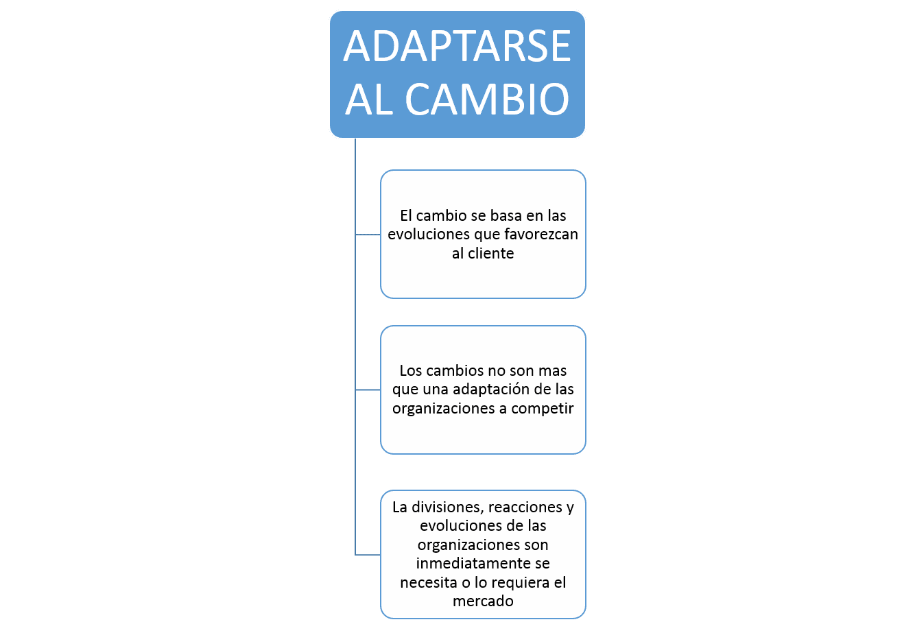 Bio-Administracion: ADAPTARSE AL CAMBIO