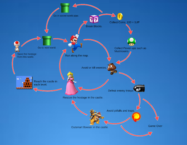 Jay's Tech Art Blog: Game Design! - Core game loops and rapid prototyping