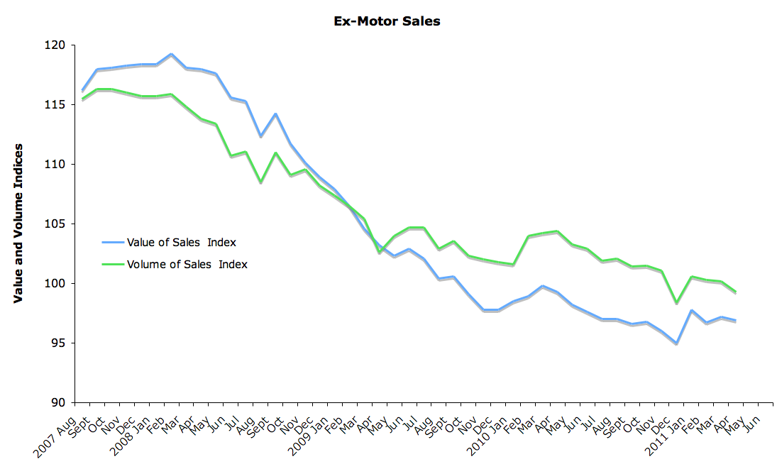 True Economics: 28/05/11: Retail sales for April 2011