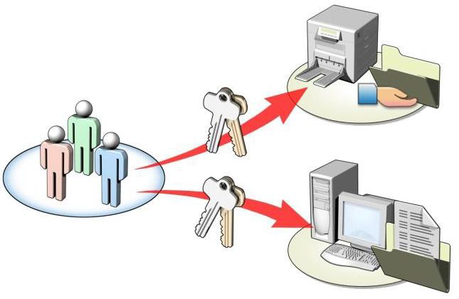 Aslam Latheef: Permissions in windows