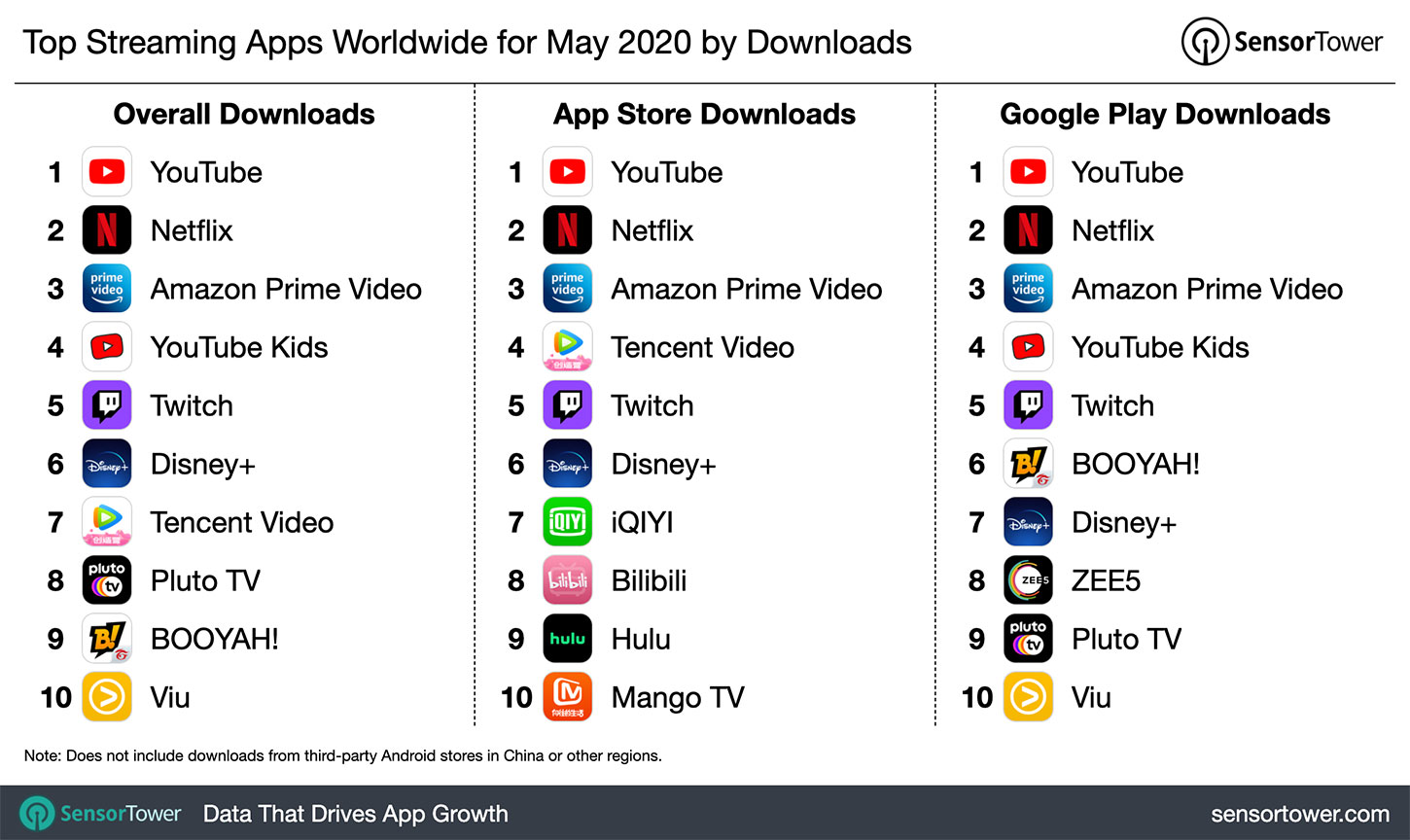 YouTube, Netflix, Amazon Prime Video: These are the most downloaded ...